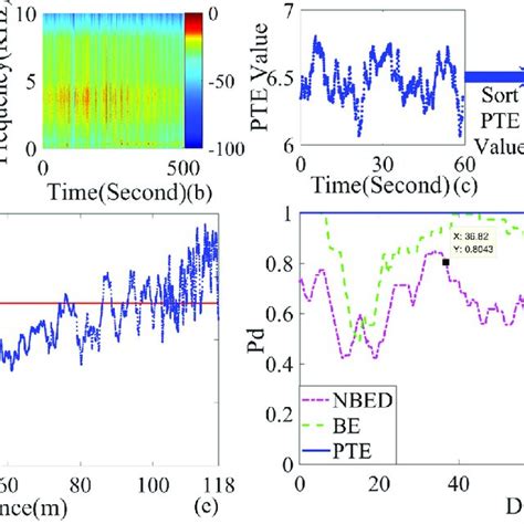 Comparison Of Detection Performance In Diver Experiment A