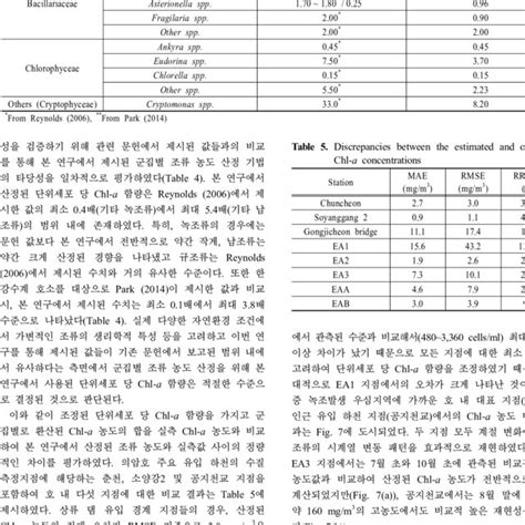 comparison between chl a contents of individual algal species estimated