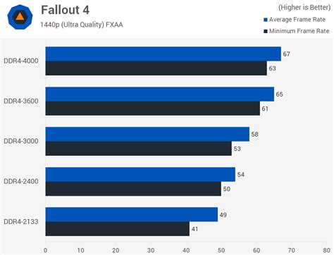 Řidič útěk Z Vězení Zámek Ddr4 Max Speed Rtuť Analytik Řasy