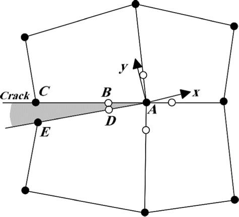 The Singular Element Displacement Field Around The Crack Tip Mohammadi Download Scientific
