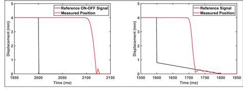 Figure 1 From Sensorless Position Control Of Solenoid Actuators For Soft Landing Using Super