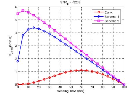 Cr Iot Throughput Versus Sensing Time Download Scientific Diagram