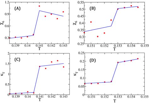 Temperature Dependence Of The Bond Orientational Order Susceptibility