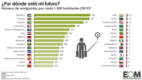 El País Con Más Inmigrantes ¿cuál Es Y Por Qué Lo Eligen