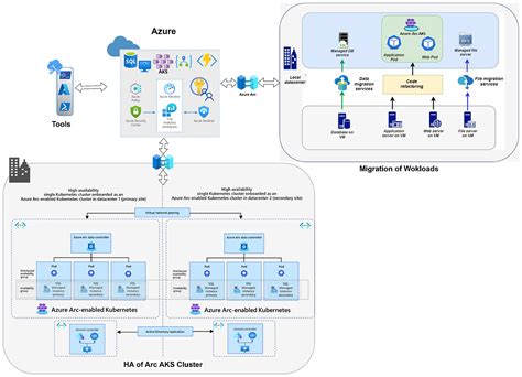 Integrated Workload Management With Azure Arc Aks Cluster By Narasimhan Bharatham Ramani Feb