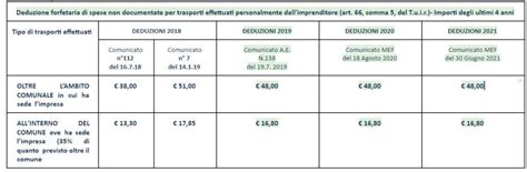 Autotrasporto Le Deduzioni Forfetarie 2021