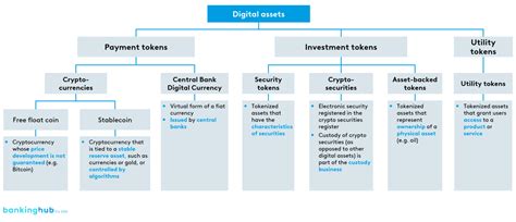 Categorization Of Crypto Assets As A Type Of Digital Assets BankingHub