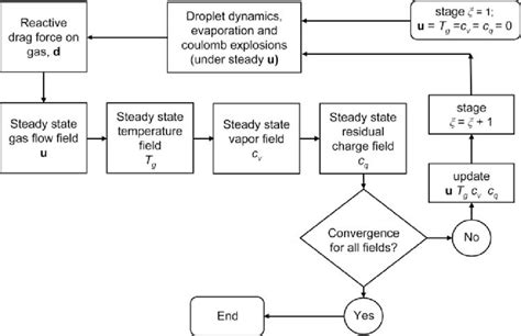 flow diagram of the fully coupled numerical scheme download