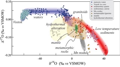 Figure 2 From Mass Dependent Triple Oxygen Isotope Variations In Terrestrial Materials