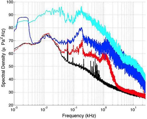 Ambient Noise Spectral Densities Vertical Scale Is In Db Re 1 μpa 2 Download Scientific