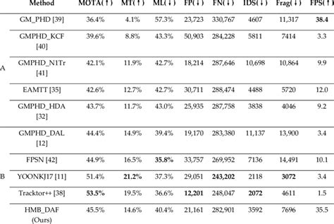 Tracking Performance On The Mot17 Dataset Best Results In Each