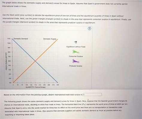 Solved The Graph Below Shows The Domestic Supply And Demand