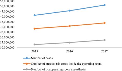 The Total Number Of Anaesthesia Cases From 2015 To 2017 Download Scientific Diagram