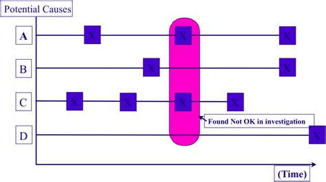 Focused Improvement The Steps Of P M Analysis Steps 5 8 Lean