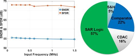 Figure 10 From A 05 V 10 Bit 3 Mss Sar Adc With Adaptive Reset Switching Scheme And Near