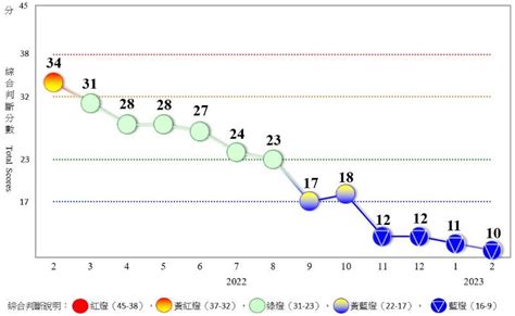 2月景氣燈號連4藍，景氣仍處築底階段 Moneydj理財網 Line Today