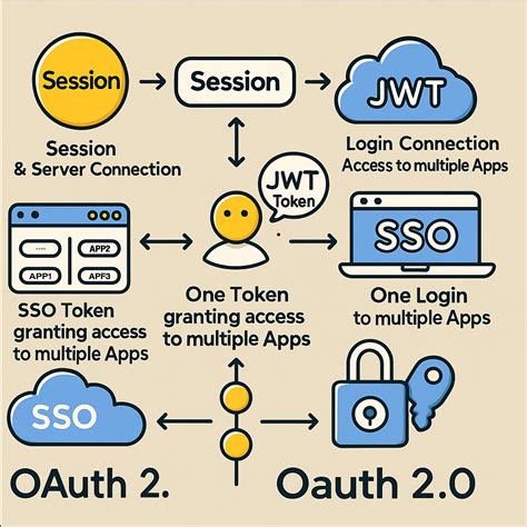 Session Jwt Token Sso And Oauth 20 A Comprehensive Guide With Examples By Master Spring
