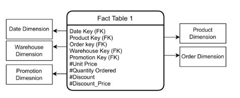 Dimensional Modeling Different Steps Of Designing