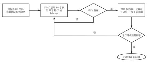 性能提升 2 5 倍字节开源高性能 C JSON 库 sonic cpp 语言 开发 字节跳动 STE技术团队 InfoQ精选文章