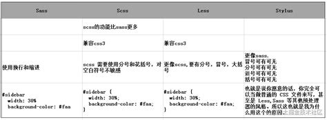 关于sassscss、less、postcss、stylus的简介与区别为什么会出现css预处理器 Css不是一种编 掘金