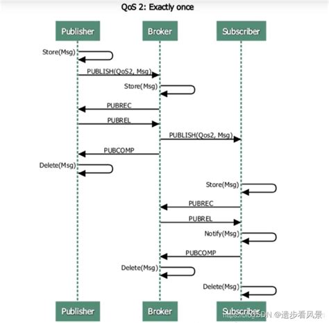 Mqtt Csdn