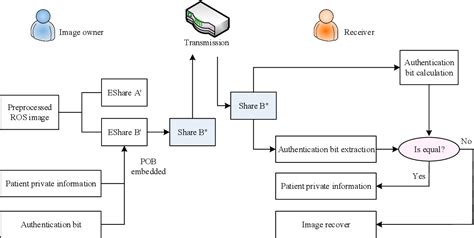 Figure 12 From Data Hiding And Authentication Scheme For Medical Images