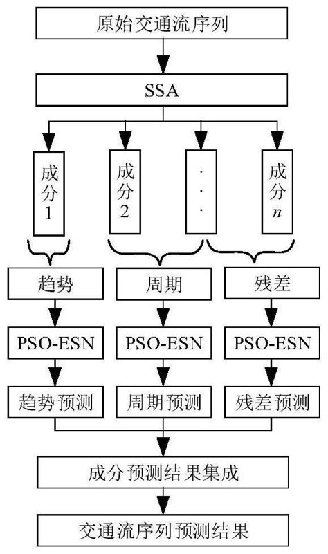 Short Term Traffic Flow Prediction Method Based On Singular Spectrum