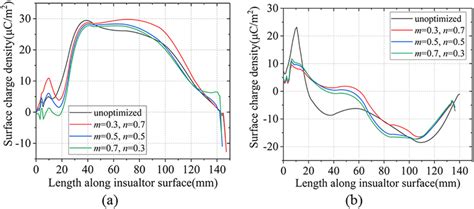 Surface Charge Distribution Before And After Optimisation With Download Scientific Diagram