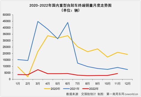 自卸车11月实销环比再涨50 重汽摘冠 三一徐工逆增 宇通暴涨进前八 第一商用车网 Cvworldcn