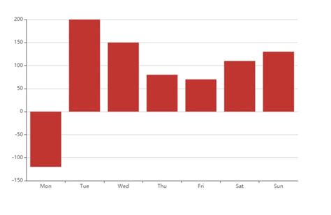 Bug The Bar Chart Starts At 0 And Setting Xaxisaxislineonzero