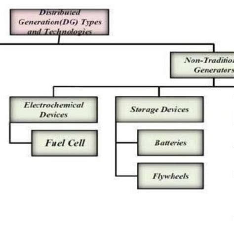 1 Classification Of Dg And Technology Used 9 Download Scientific