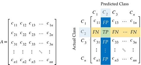 Confusion Matrix For A Multiclass Classification Problem Download