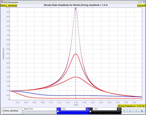 Another Ejs Resonance Frequency Vs Amplitude Curve Model By Wolfgang