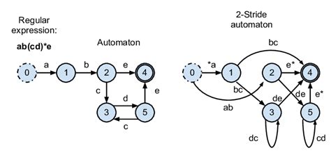 A Simple Regular Expression Shown In Its Textual Form In Nfa Form And