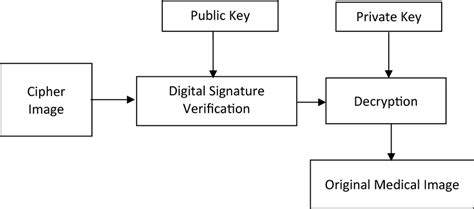 Block Diagram Of The Signature Verification And Decryption Download