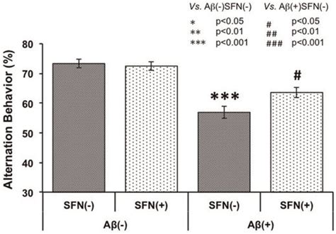 Protective Effect Of Sfn On Spontaneous Alternation Behavior In Y Maze