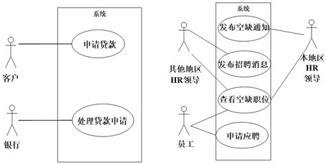 软件工程概论 课堂练习【用例图——客户提出申请要求贷款】提出申请与审核申请的用例图 Csdn博客