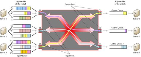 Conceptual View Of Flow Scheduling Over A Datacenter Fabric 2