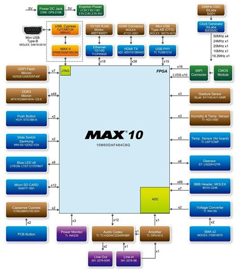 Arrow Deca Max 10 Fpga Development Board Offered For 37 Promo Cnx