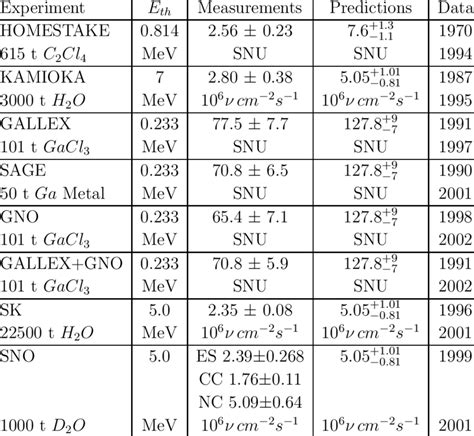 Solar Neutrino Experiments Energy Threshold Experimental Results And