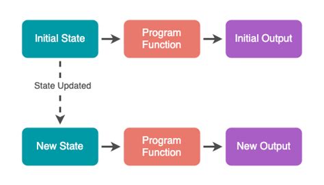 Pzuraq Blog What Is Reactivity