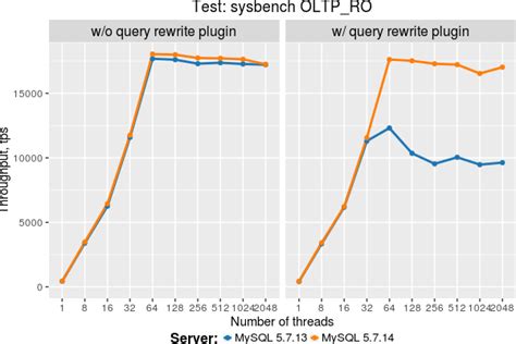 query rewrite plugin scalability fix in mysql 5 7 14