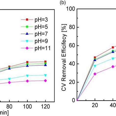 The Effect Of Ph On The Efficiency Of Electrocatalytic Oxidation A Download Scientific