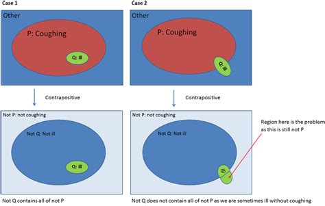 Discrete Mathematics Clarification On Contrapositive Logic