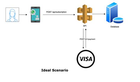 Rest Api How To Avoid Duplicate Resource Creation On Concurrent