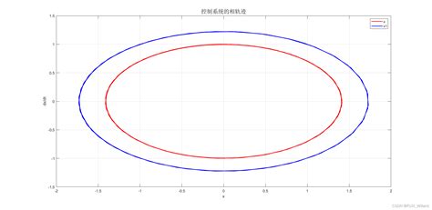 Matlab控制系统仿真102：相平面法怎样在simulink仿真里面画出相平面 Csdn博客