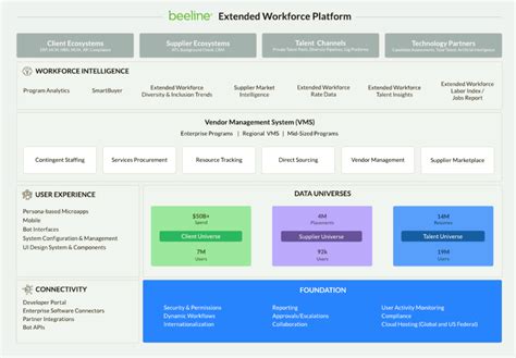 Beeline Introduces New Extended Workforce Platform