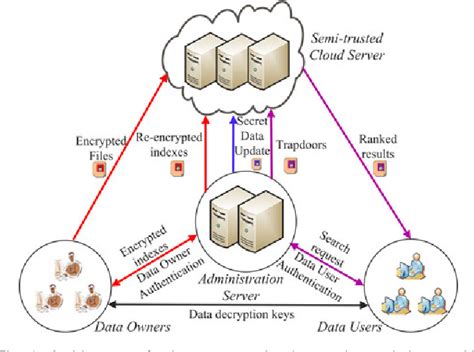 Figure 1 From Privacy Preserving Ranked Multi Keyword Search For
