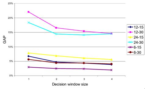 GAP variation according to σ Download Scientific Diagram