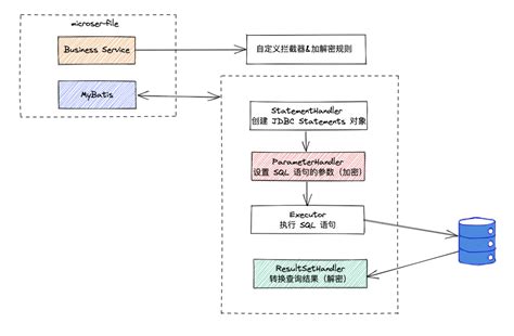 Customized Database Encryption Plug Ins · Issue 11 · Georgech2blog